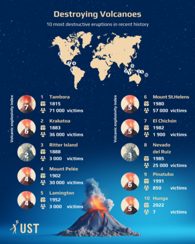 Ten most destructive volcanic eruptions in recent history